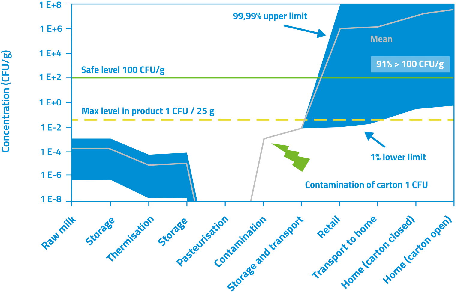 Pathogen and spoiler control in dairy | NIZO