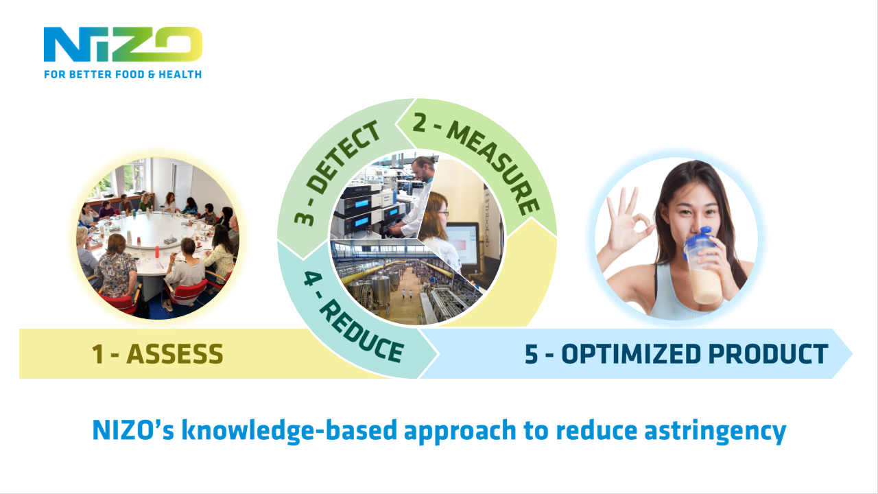 Reducing astringency: the route to perfect mouthfeel | NIZO