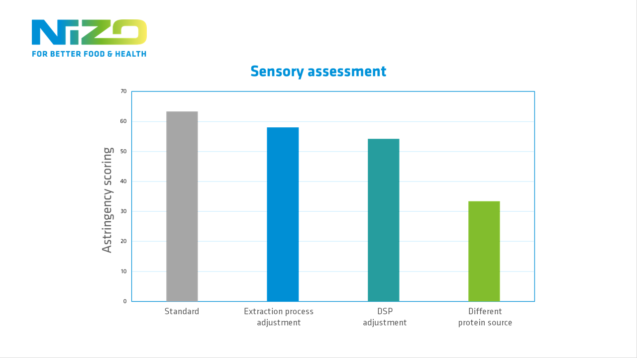 Reducing astringency: the route to perfect mouthfeel | NIZO