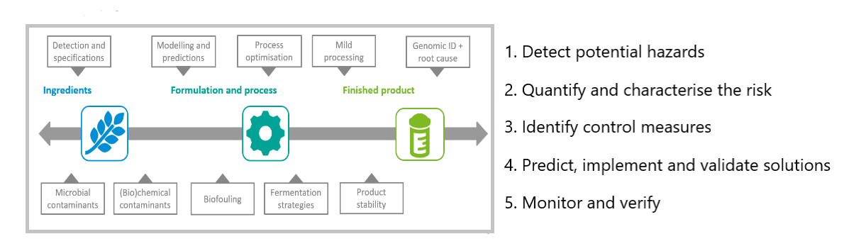 Industry Insights: Reducing food waste | NIZO