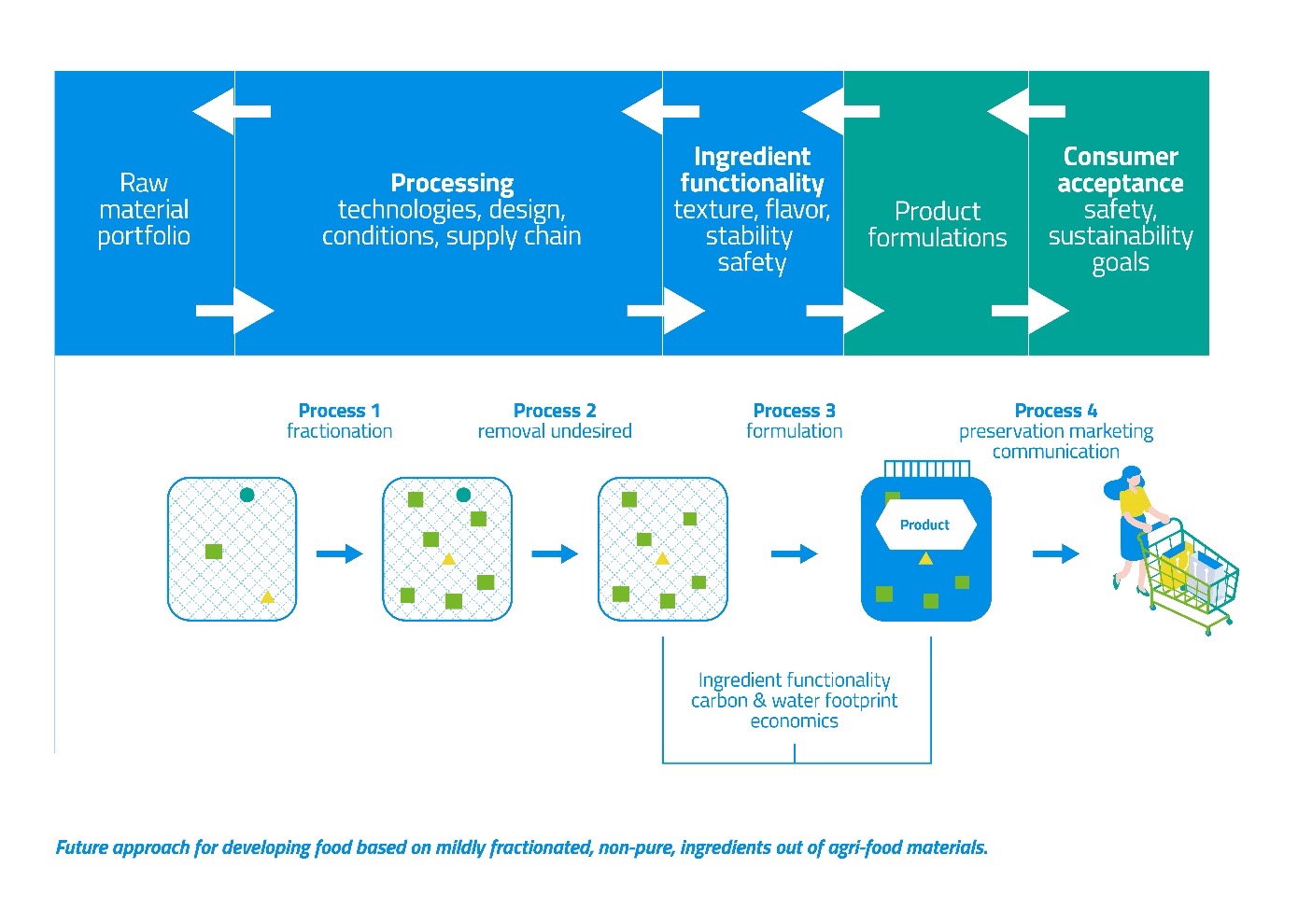Industry Insights: Sustainable Fractionation | NIZO